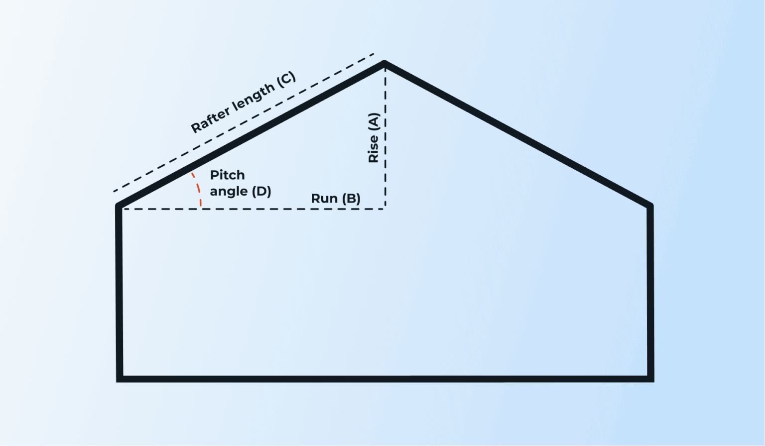 Roof Pitch Calculator [Free] – Ratios, Degrees, and Slopes